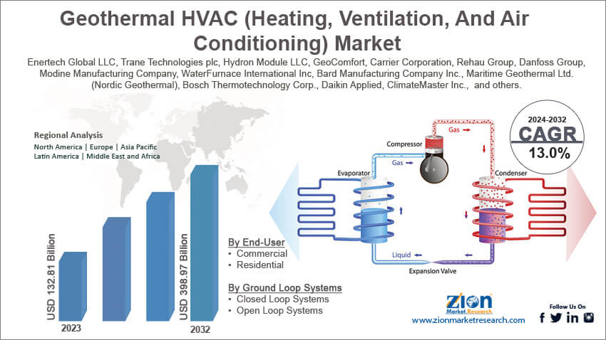 Geothermal HVAC (Heating, Ventilation, And Air Conditioning) Market Size, Growth, Demand 2032