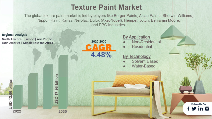 Texture Paint Market Size, Share, Growth, Industry Forecast 2030