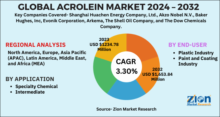 Global Acrolein Market Size, Share, Trends, and Forecast 2032