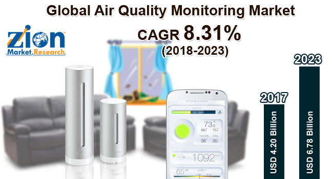 Global Air Quality Monitoring Market size to Reach USD 6.78 Billion by 2023 Global Air Quality Monitoring Market size to Reach USD 6.78 Billion by 2023