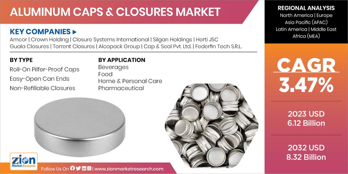Aluminum Caps & Closures Market Size, Share, Growth, And Forecast 2032