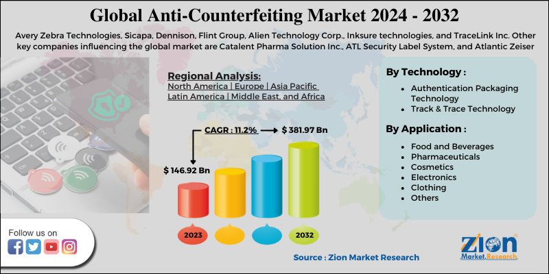 Anti-Counterfeiting Market Size, Share, Growth and Demand 2032