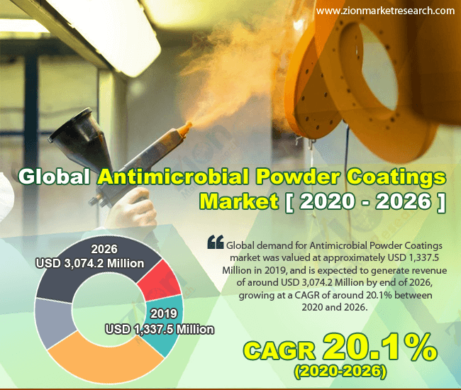 Antimicrobial Powder Coatings Market Size, Global Revenue 2030