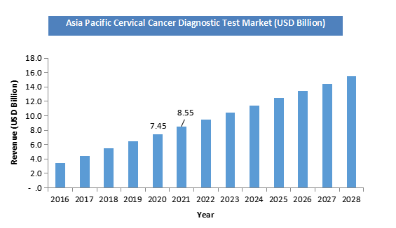 Global Cervical Cancer Diagnostic Test Market to Witness Impressive ... Global Cervical Cancer Diagnostic Test Market to Witness Impressive ...