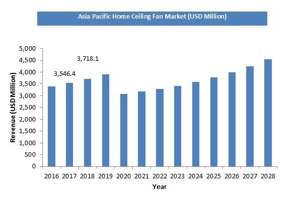 Home Ceiling Fan Market By Product Type (Standard and Decorative), Fan ...
