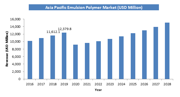Emulsion Polymer Market Size, Share and Industry Analysis by 2022-2028