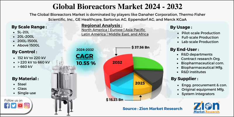 Bioreactors Market Size, Trends, Share, Scope, Growth, Analysis 2032