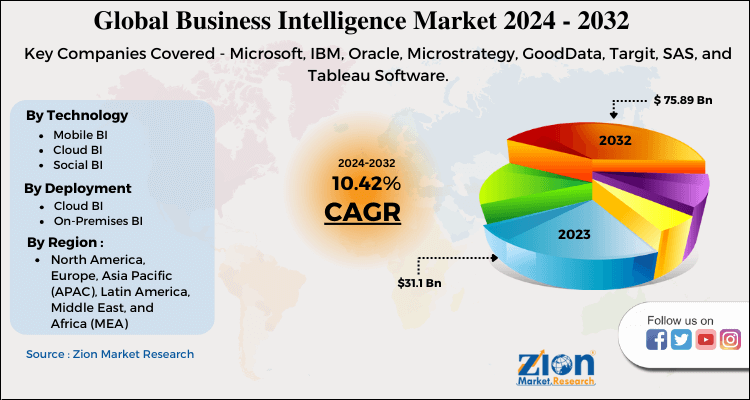 Global Business Intelligence Market worth USD 26.50 billion by 2021 Global Business Intelligence Market worth USD 26.50 billion by 2021