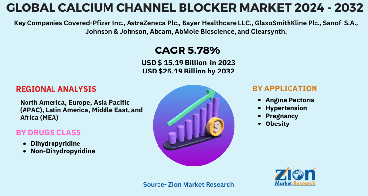 Calcium Channel Blocker Market By Drug Class (Dihydropyridine And Non ...