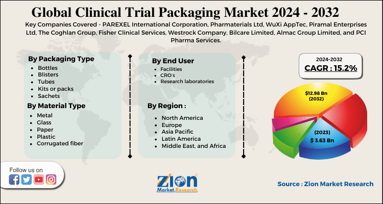 Clinical Trial Packaging Market Size, Share and Demand 2032