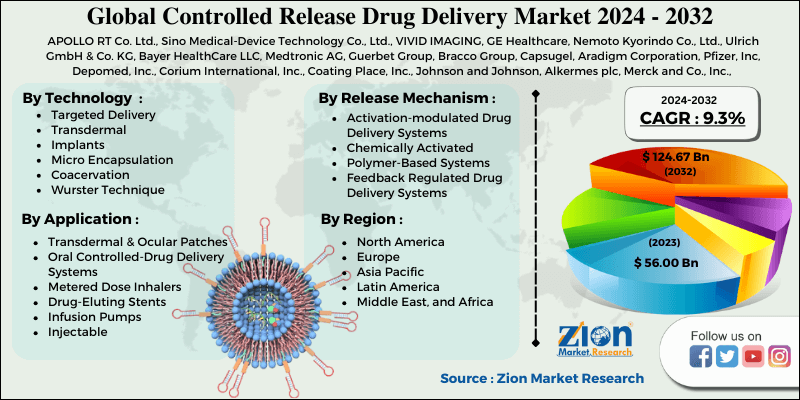 Controlled Release Drug Delivery Market Size, Share, Growth Report by 2032