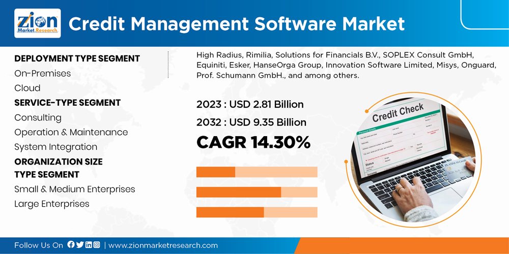 Global Credit Management Software Market to be Worth USD 9.35 Billion ...