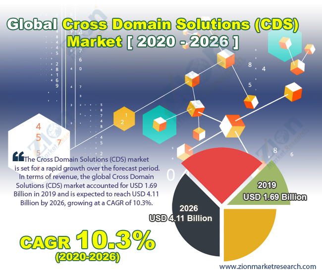 Cross Domain Solutions (CDS) Market Size, Share, And Forecast Report 2032