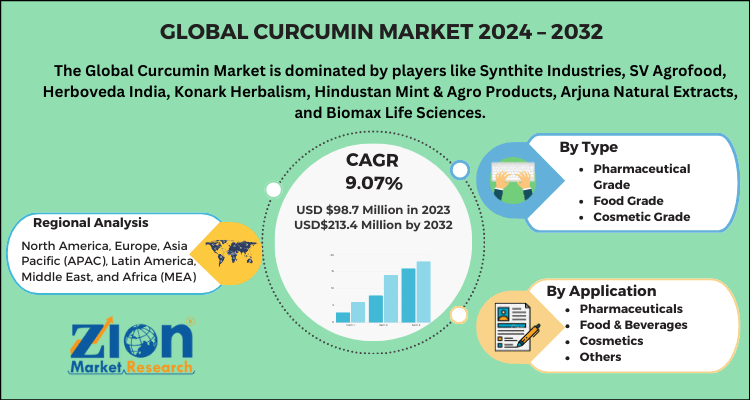 Curcumin Market Scope, Size, Share, Trends, Analysis, Growth, Forecast ...