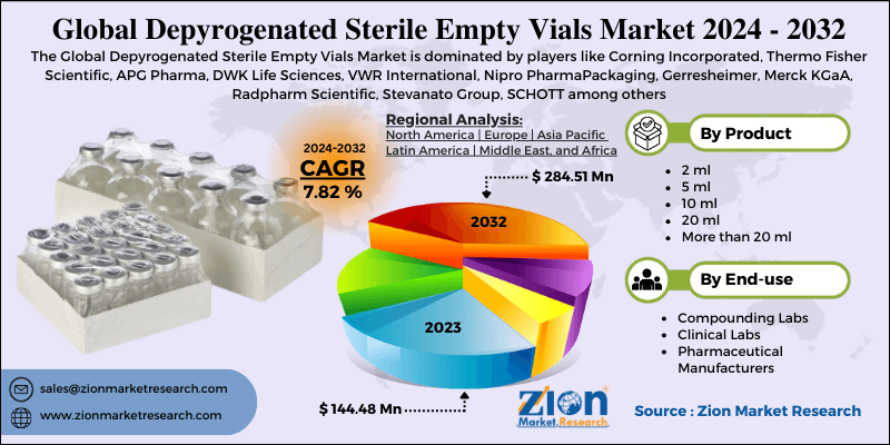 Depyrogenated Sterile Empty Vials Market Size, Trends and Forecast to 2032
