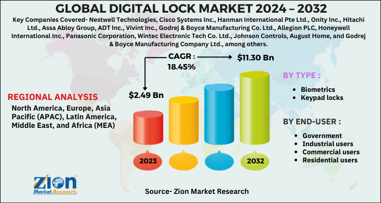 Digital Lock Market Size, Share, Trends and Forecast 2032