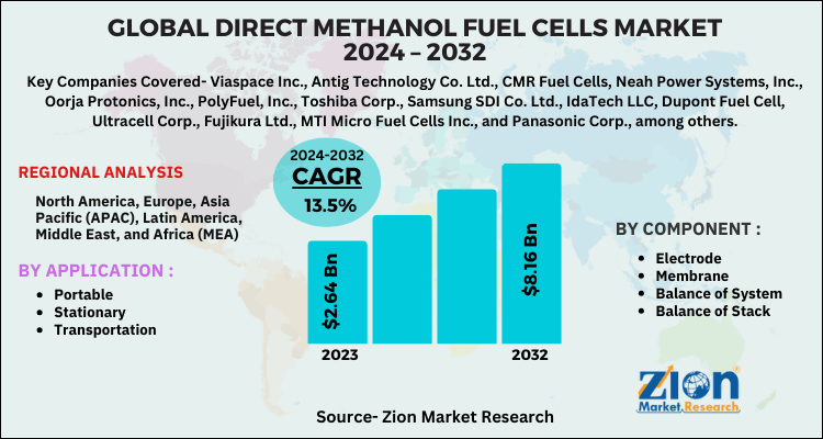 Direct Methanol Fuel Cells Market Size to Hit $8.16 Bn by 2032, at 13.5 ...