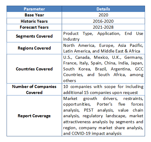 Emulsion Polymer Market Size, Share and Industry Analysis by 2022-2028