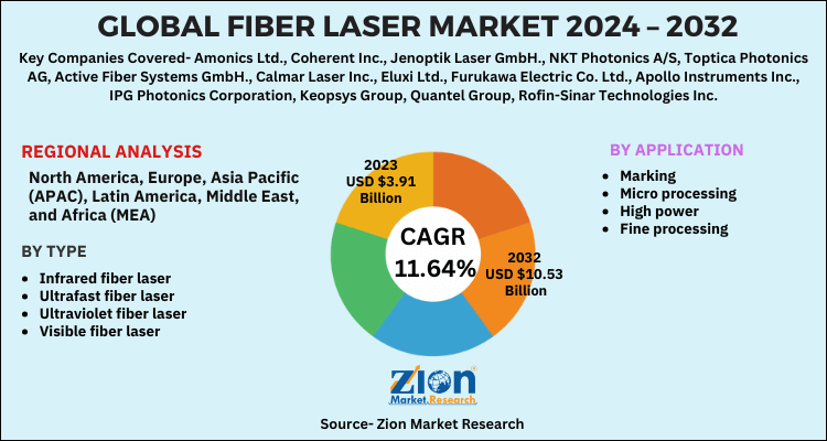 Fiber Laser Market Size, Share, Demand, Growth Rate, Forecast 2032