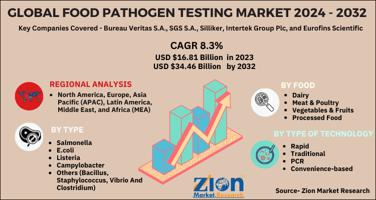 Food Pathogen Testing Market Size Report, Share, Trends & Forecasts 2032