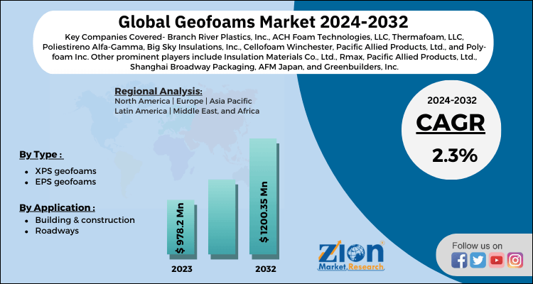 Geofoams Market Sikze, Shares, Manufacturers, Price, Applications 2032