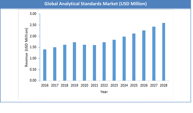 Analytical Standards Market Growing Rapidly to Reach USD 2.60 Billion Analytical Standards Market Growing Rapidly to Reach USD 2.60 Billion