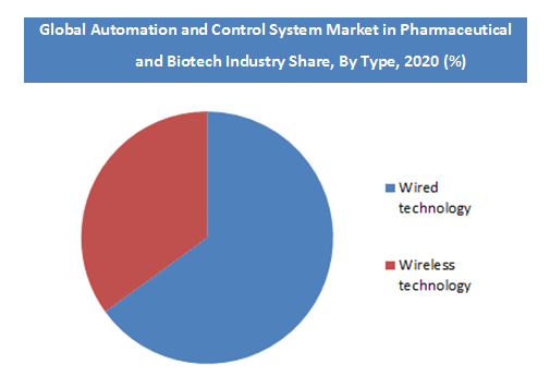Automation And Control System Market Statistics, Size, Industry Share ...