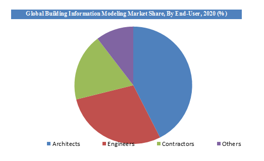 Building Information Modeling (BIM) Market By Solution (Software ...