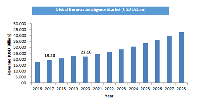 Global Business Intelligence Market Size, Industry Share & Trends 2028 Global Business Intelligence Market Size, Industry Share & Trends 2028