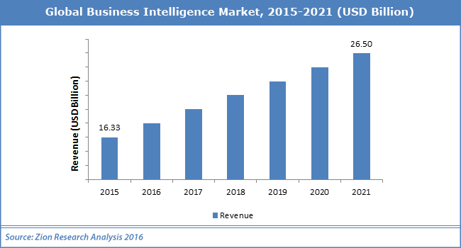 Global Business Intelligence Market worth USD 26.50 billion by 2021 Global Business Intelligence Market worth USD 26.50 billion by 2021
