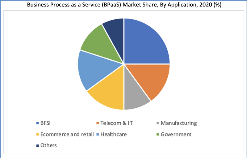 Business Process As A Service (BPaaS) Market Size, Share, Forecast 2028
