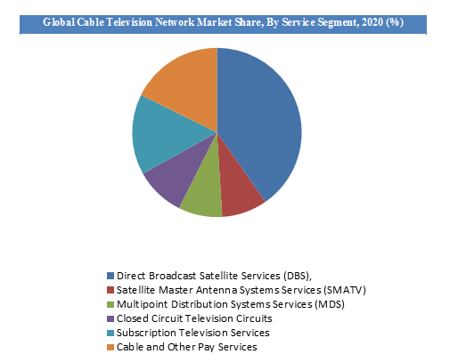 Cable Television Networks Market Size, Share & Analysis Report 2024
