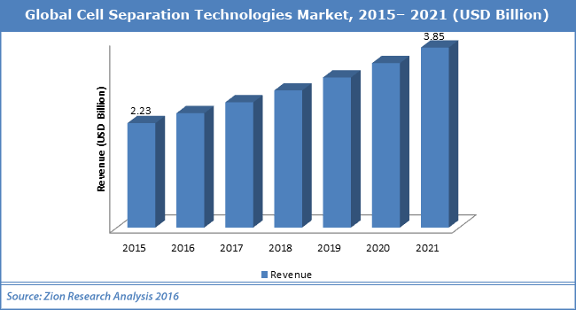 Global Cell Separation Technologies Market worth USD Around 3.82 ...