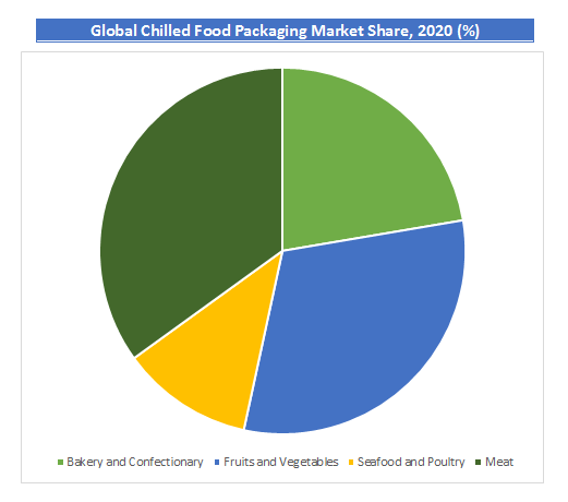 Chilled Food Packaging Market By Type (Rigid Packaging, Flexible ...