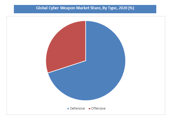 Global Cyber Weapons Market Industry Report, Size, Share & Analysis 2028