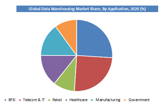 Data Warehousing Market Size, Share, Growth and Forecast 2030