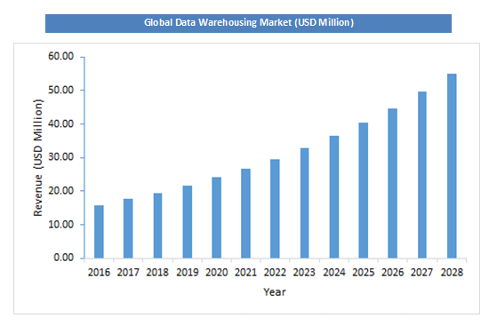 Data Warehousing Market Increasing at A Phenomenal Pace to Reach more ...