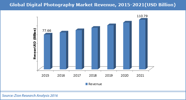 Global Digital Photography Market worth USD 110.79 Billion by 2021