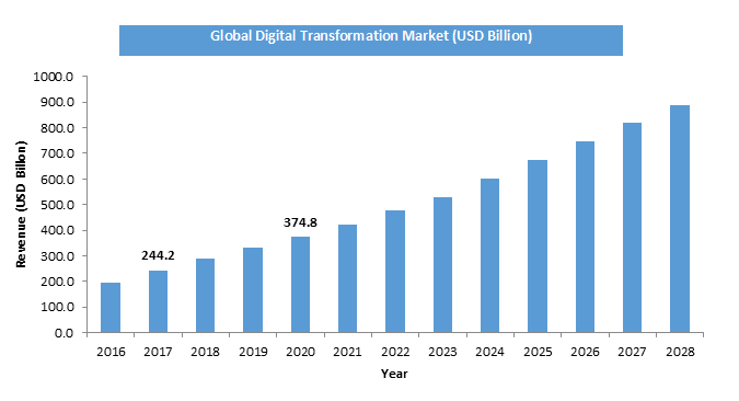 Digital Transformation Market Size Revenue to Surge to $889.8 B By 2028 Digital Transformation Market Size Revenue to Surge to $889.8 B By 2028