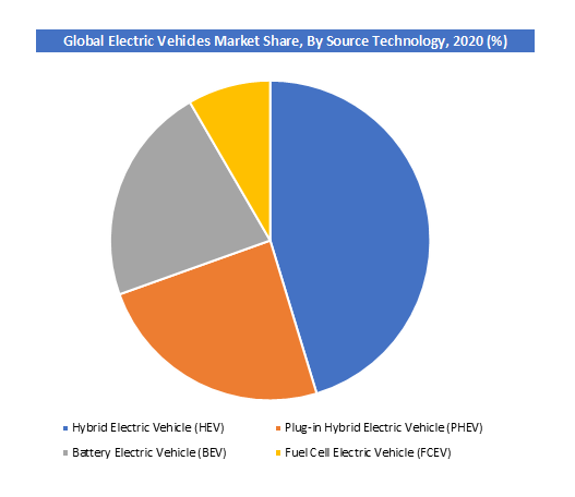 Electric Vehicles Market Size, Share, Growth Drivers & Opportunities 2032 Electric Vehicles Market Size, Share, Growth Drivers & Opportunities 2032