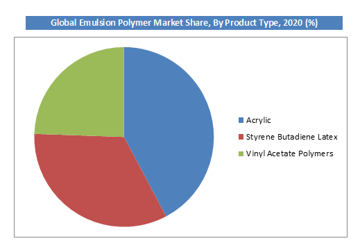 Emulsion Polymer Market Size, Share and Industry Analysis by 2022-2028