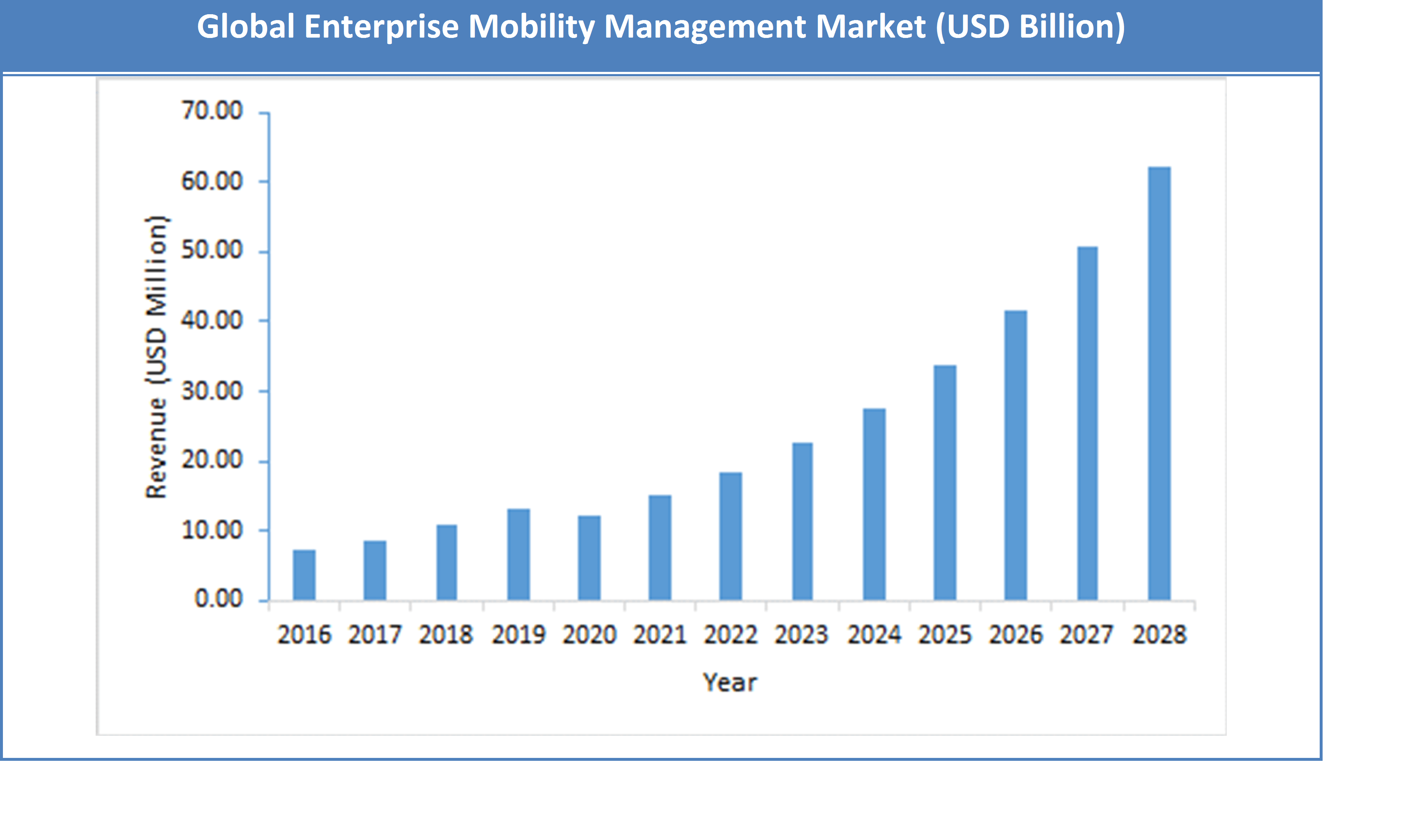 Global Enterprise Mobility Management Market Size, Share & Analysis ...