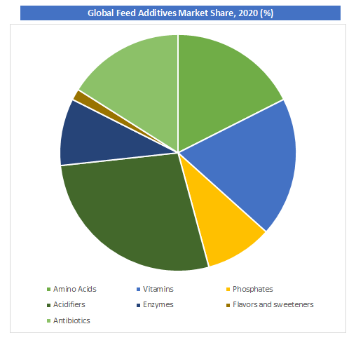 Feed Additives Market By Form (Dry and Liquid), By Type (Amino Acids ...