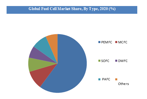 Fuel Cells Market Size, Growth, Demand, Segment Analysis, Share ...