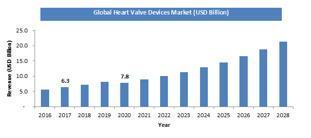 Heart Valve Devices Market Size Share, Growth Report 2032
