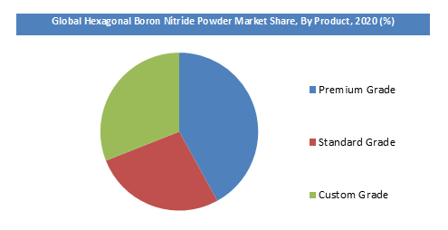 Hexagonal Boron Nitride Powder Market Size, Share, Growth Report 2028