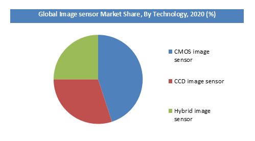 Image sensor Market By Technology (CMOS image sensor, CCD image sensor ...