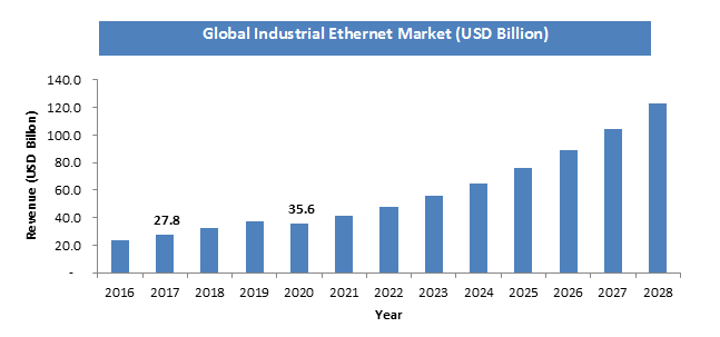 Industrial Ethernet Market Technology Size Share Growth 2022 2028