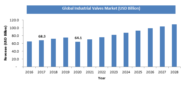 Global Industrial Valves Market to Witness Impressive Growth, Revenue ...