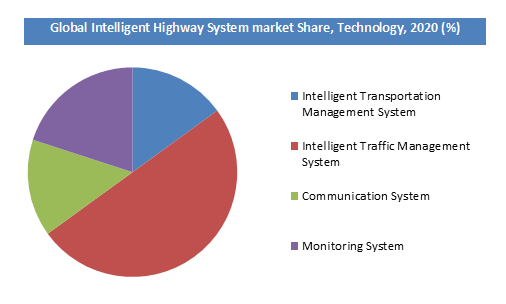 Intelligent Highway System Market Size, Share Analysis, Growth 2028